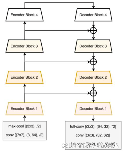 分割中的解码编码结构-SegNet（包含代码复现）_segnet编码器-CSDN博客