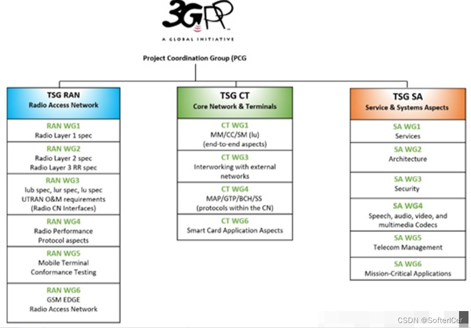 3GPP-标准-图_3gpp协议r99到r18-CSDN博客