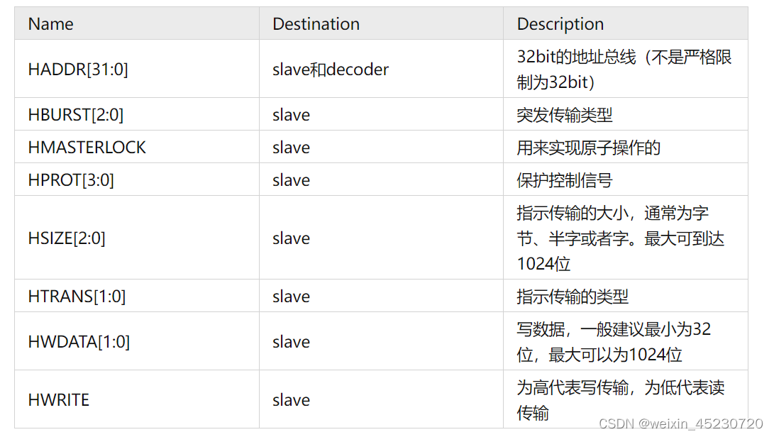 AHB-Lite 协议简介_ahb lite mirrored master-CSDN博客