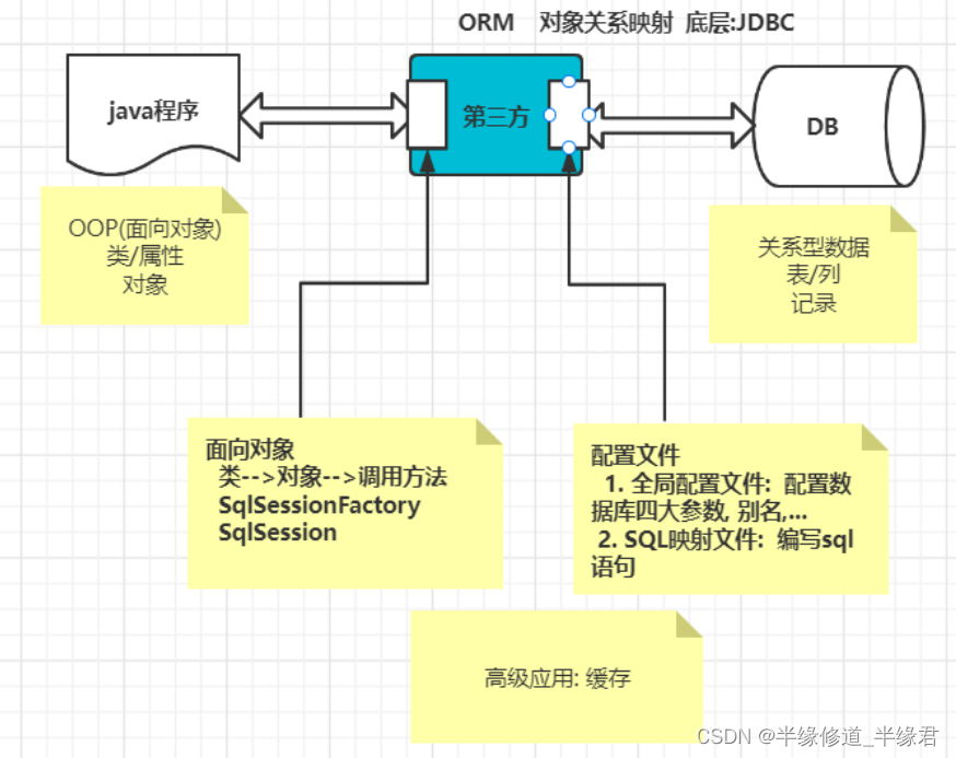 mybatis介绍_mybatis-spring 1.1.0 -CSDN博客