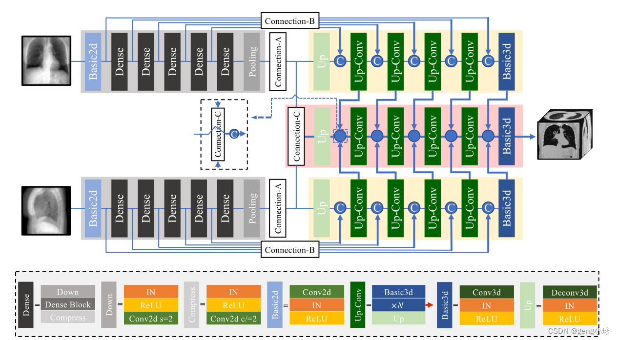 论文翻译：X2CT-GAN: Reconstructing CT from Biplanar X-Rays with Generative Adversarial Networks-CSDN博客