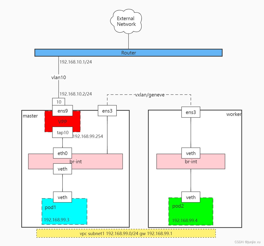 《使用 VPP 为 Kube-OVN VPC 提供高性能网关》_vpp平台做网关软件-CSDN博客