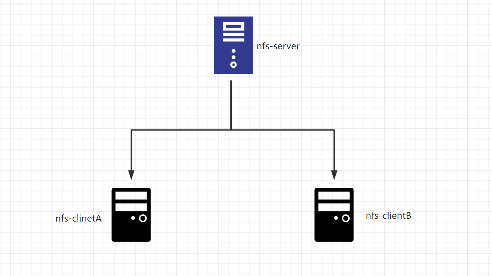 NFS-LINUX挂载实践_测试nfs 目录状态-CSDN博客