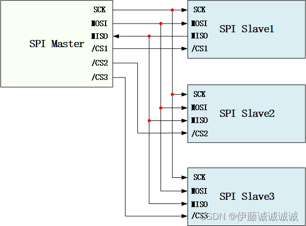 SPI总线的原理-CSDN博客