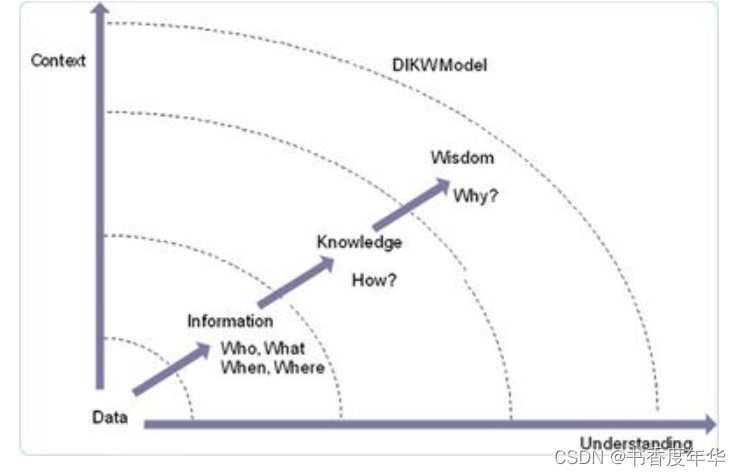 第六章 DIKW 金字塔模型_dikw模型 ppt文档-CSDN博客