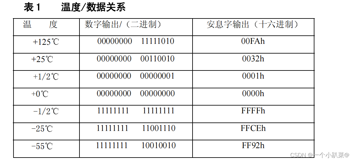 DS18B20数字温度传感器_ds18b02-CSDN博客