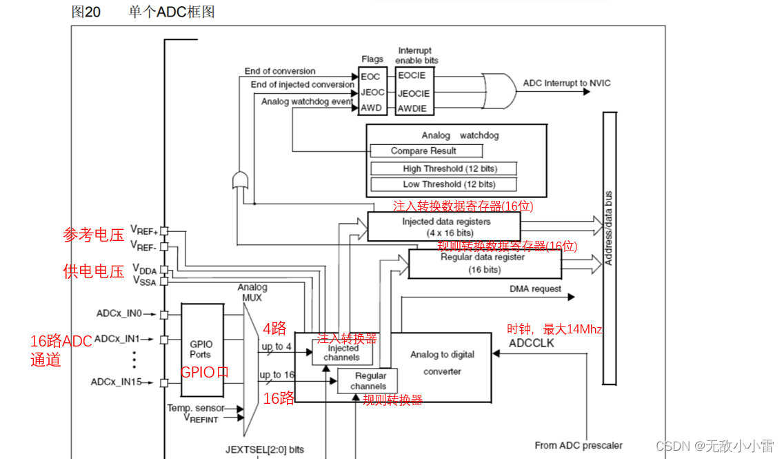 stm32F103——ADC与DMA（按键与光敏电阻）_stm32f103 adc-CSDN博客