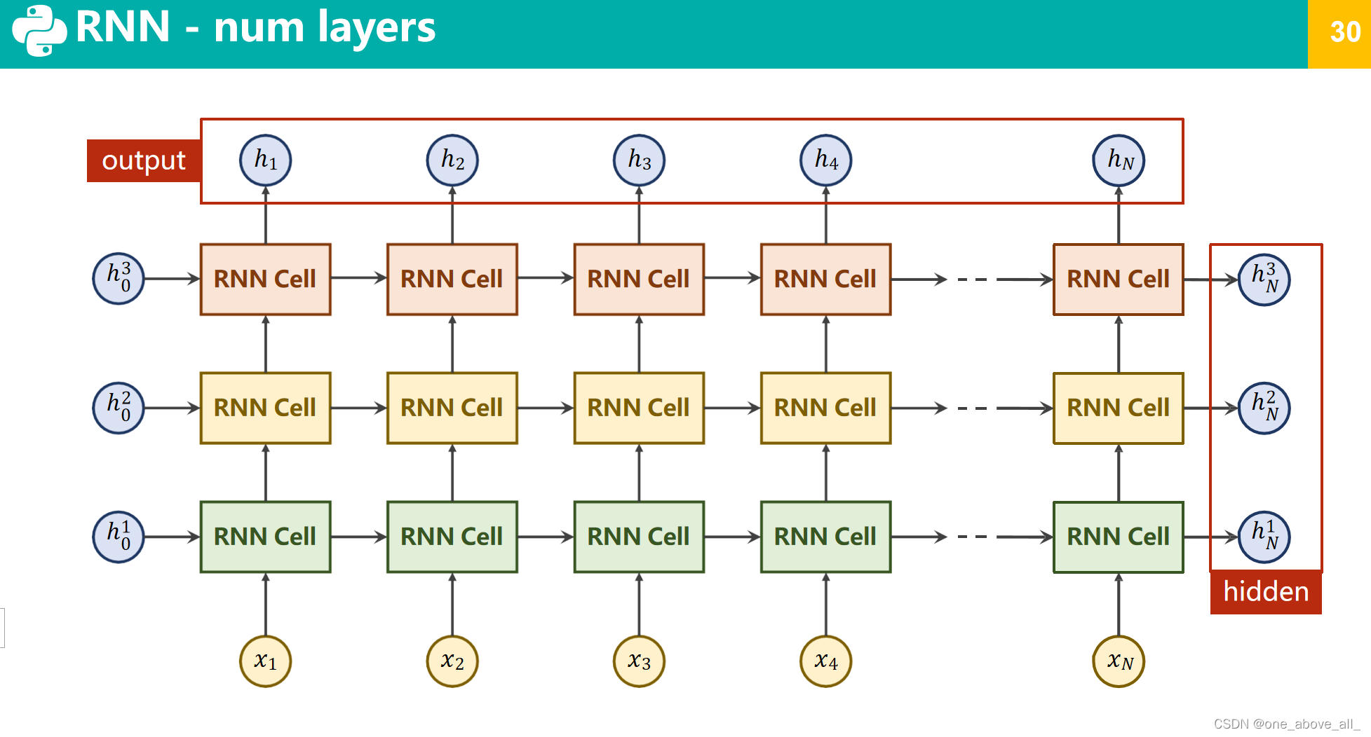 深度学习之RNN_rnn hidden size-CSDN博客