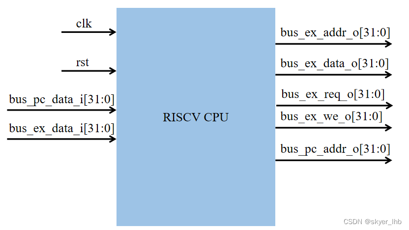自己手写RISCV架构CPU-1简介-CSDN博客