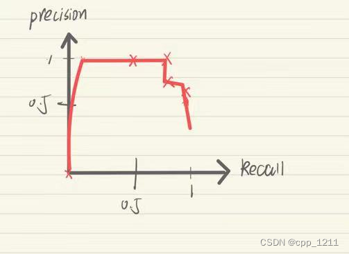 机器学习基础---pr曲线的绘制_pr曲线如何绘制-CSDN博客