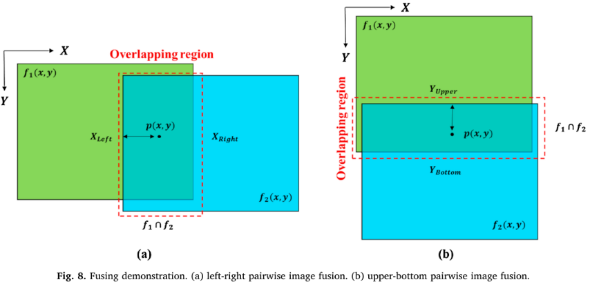 论文笔记（显微图像拼接）——A fast algorithm for material image sequential stitching-CSDN博客
