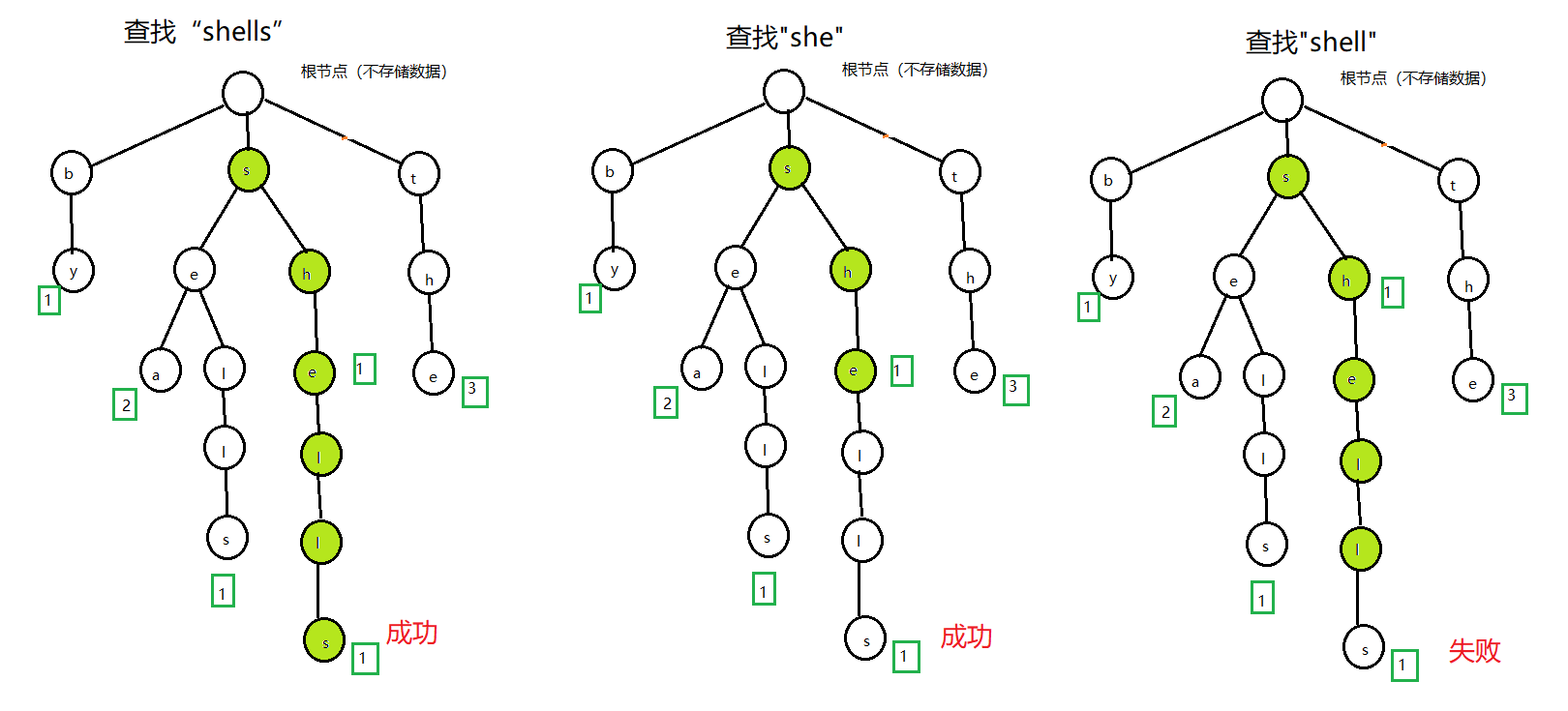 【图解算法】Trie树_tire树-CSDN博客