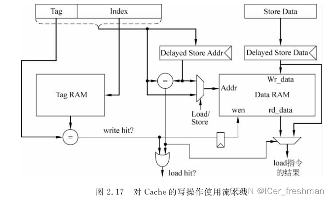 《超标量处理器设计》学习笔记—第二章-Cache_超标量处理器指令预取-CSDN博客