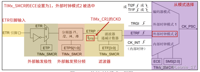 Stm32 第20讲 通用定时器(简介 框图 时钟源) Stm32定时器通道及引脚图 Csdn博客