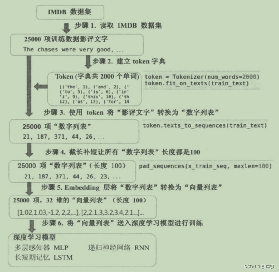 基于IMDB评论数据集的情感分析_如imdb电影评论数据集-CSDN博客