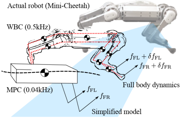 【论文解读--MPC+WBC控制】（Cheetah mini）Whole-Body Impulse Control and Model ...