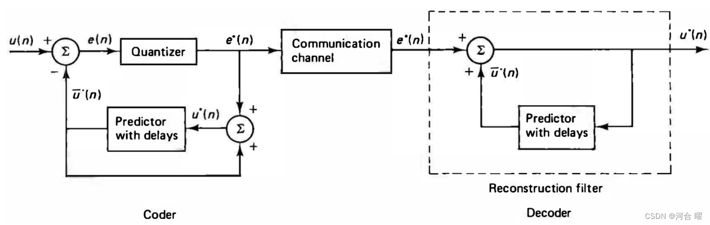 DPCM 压缩系统的实现和分析_dpcm压缩-CSDN博客