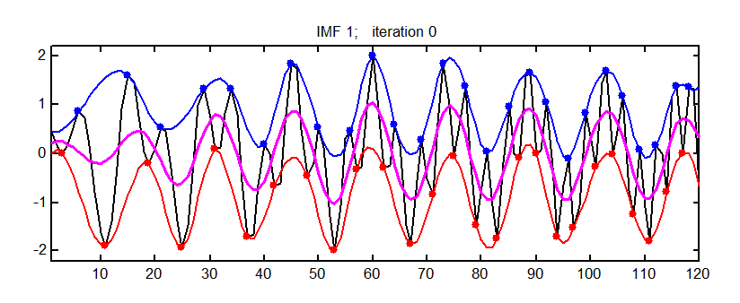 气候统计实习——EMD与ESMD方法介绍与应用_esmd分解-CSDN博客