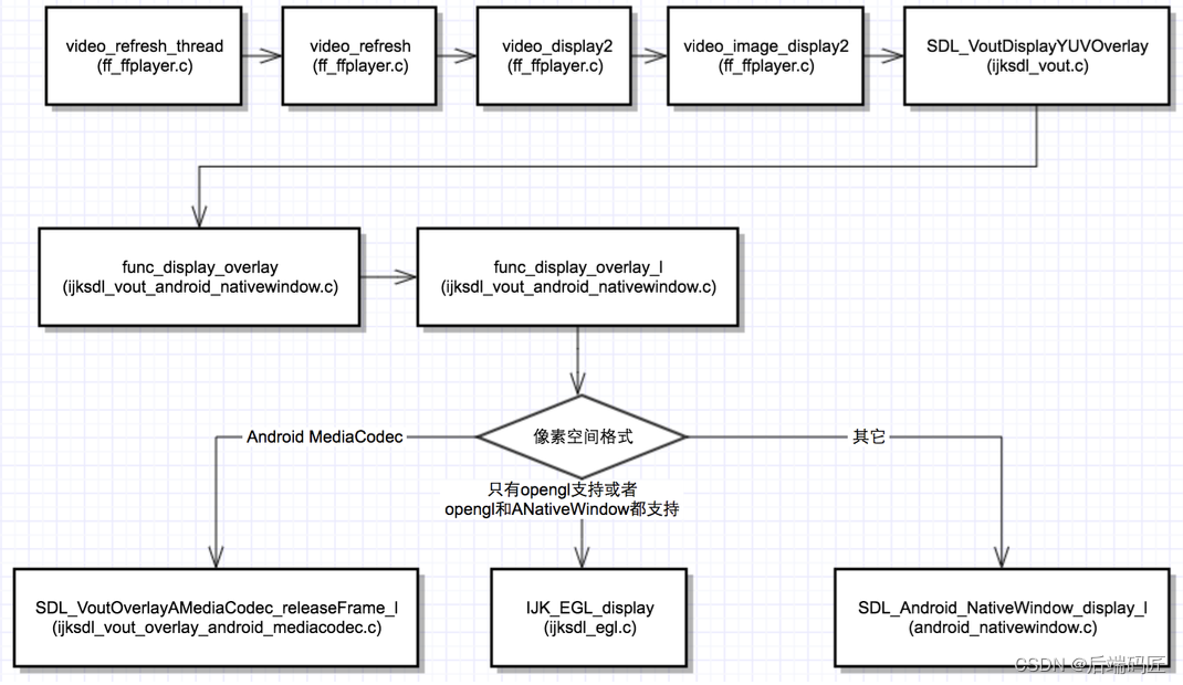 【ijkplayer】渲染流程梳理（四）_ijkplayer 时间戳-CSDN博客