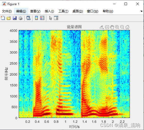 语音信号的短时频域分析声波的频域实现 Csdn博客