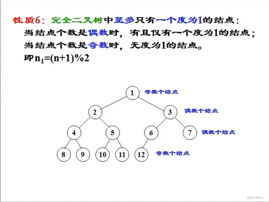 【数据结构】树 Csdn博客 