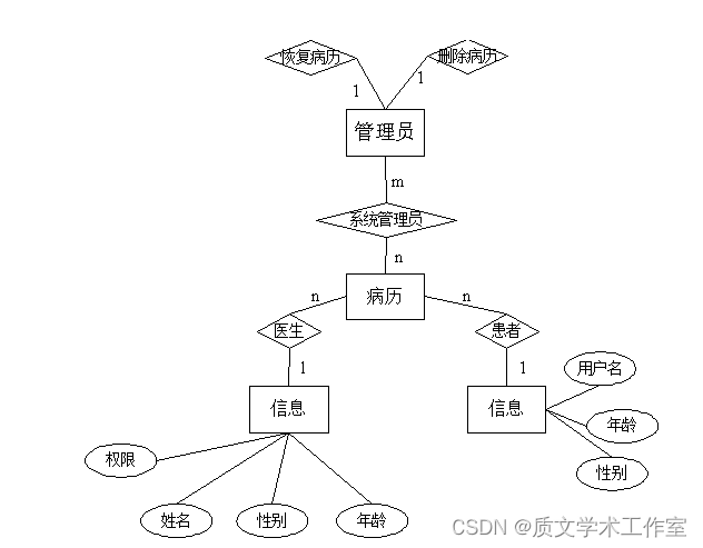 Aspnet 病历管理系统的设计与实现(论文源码)nueve病案管理系统国内外研究现状 Csdn博客