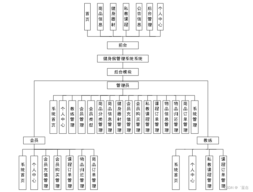 计算机毕业设计springboot基于java的健身房管理系统系统m38e09【附源码】健身房管理系统e R图 Csdn博客