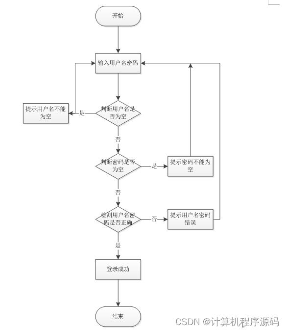计算机毕业设计ssm房屋出租管理系统【附源码数据库】房屋租赁系统er图 Csdn博客