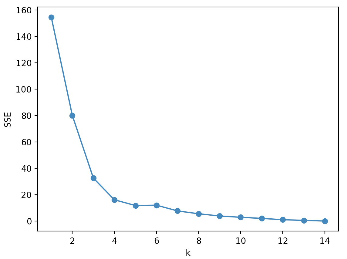 k-means算法及python实现_python k-means参数-CSDN博客