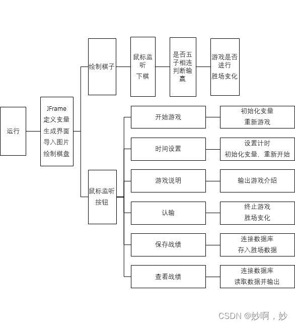 Java 课程设计 五子棋小游戏游戏课程设计java Csdn博客 