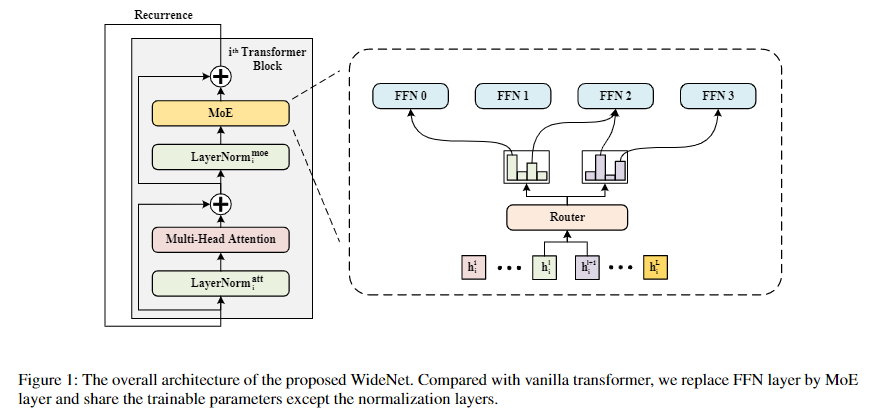 深度学习之图像分类（二十八）-- Sparse-MLP(MoE)网络详解_sparse moe-CSDN博客