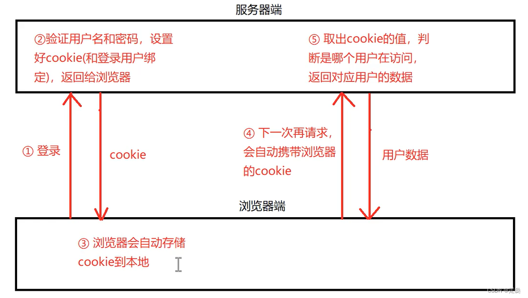 Python轻量级web框架flask(4)——flask会话技术和flask模板语言 Csdn博客