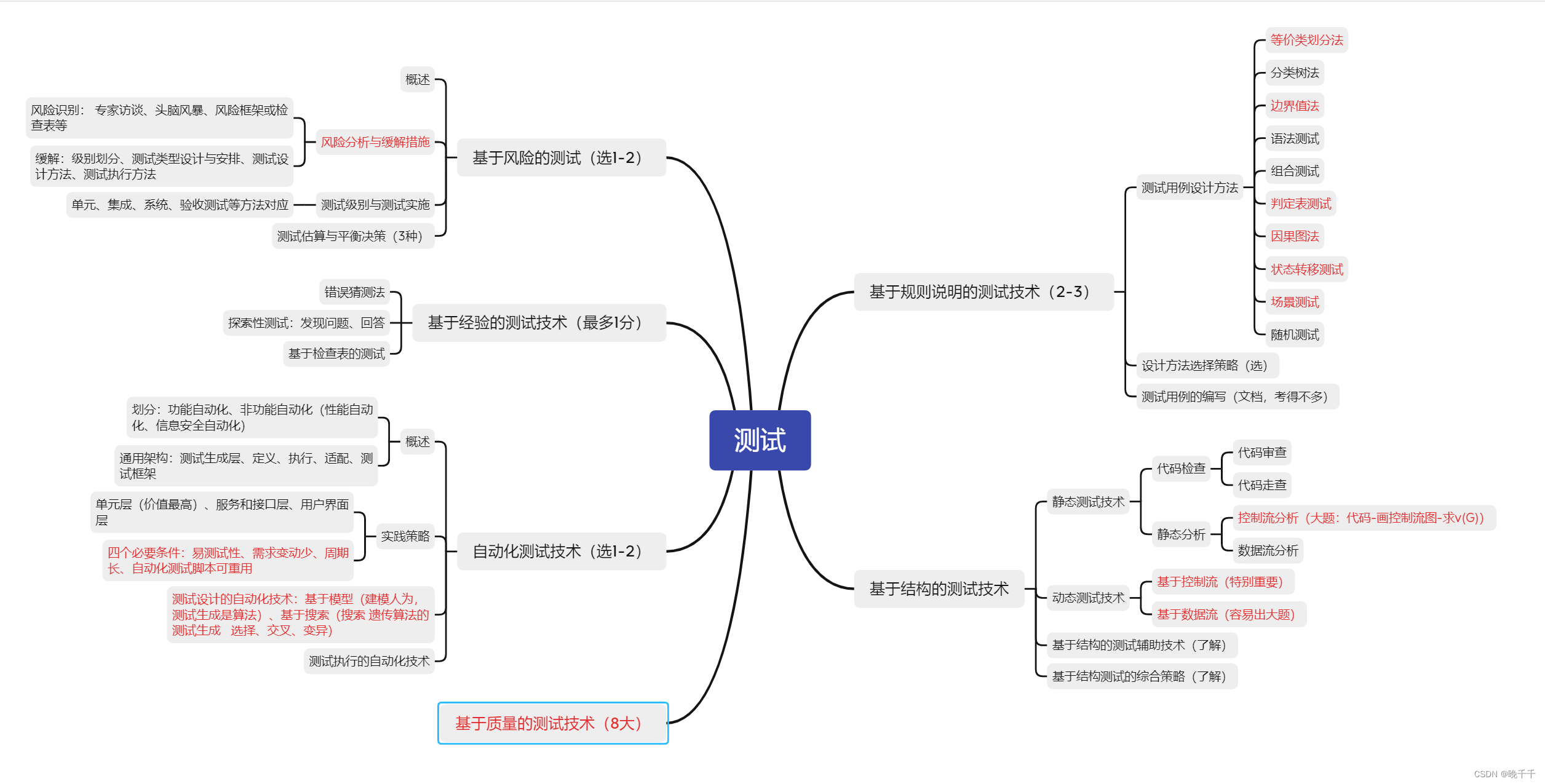 软考之软件评测师考试详解以及准备篇-CSDN博客