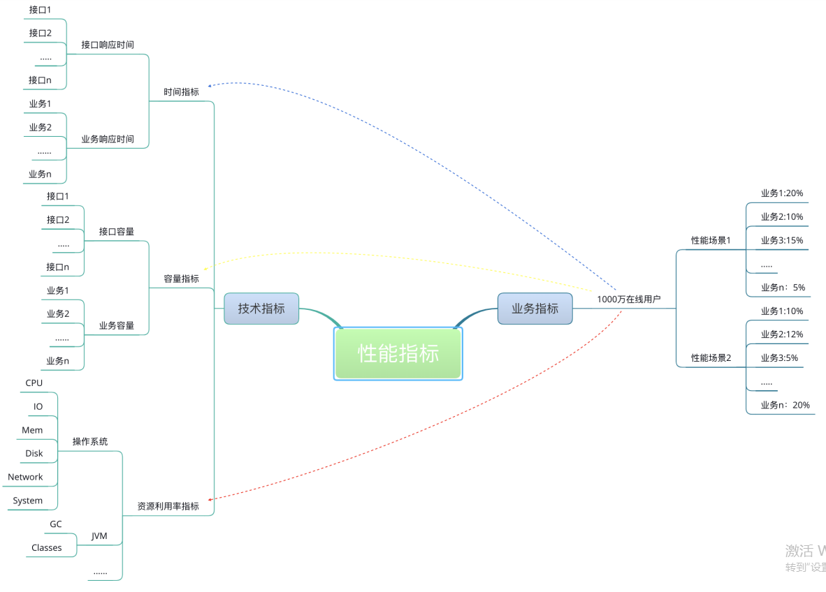 性能：怎么理解TPS、QPS、RT、吞吐量这些性能指标_性能rt-CSDN博客