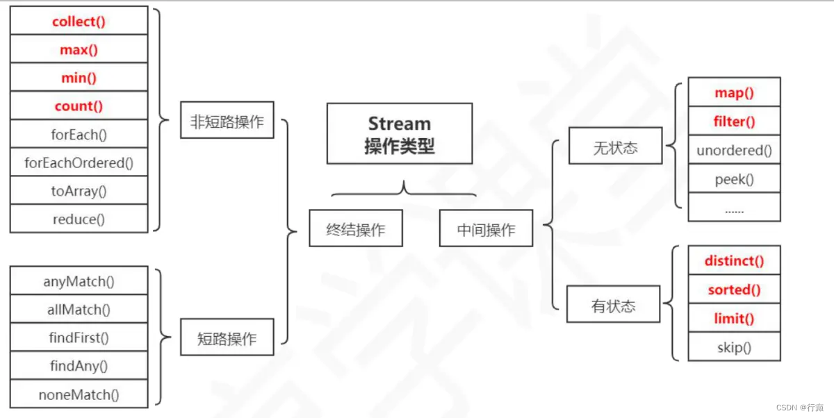 Java Stream流常用方法及并行计算初探java并行计算 Csdn博客 