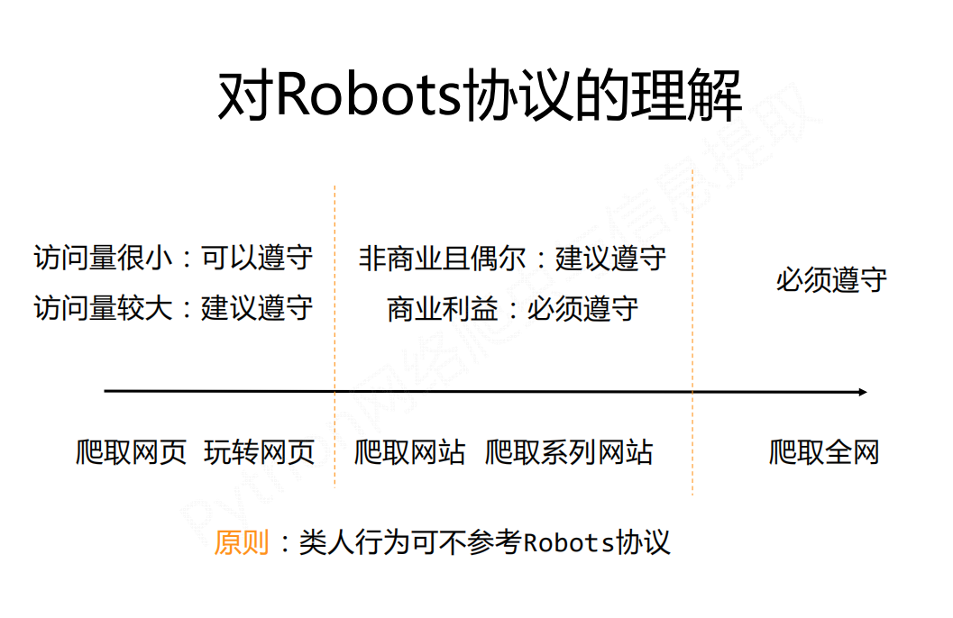 网络爬虫：Requests库&&Robots协议_robots.txt爬虫协议-CSDN博客