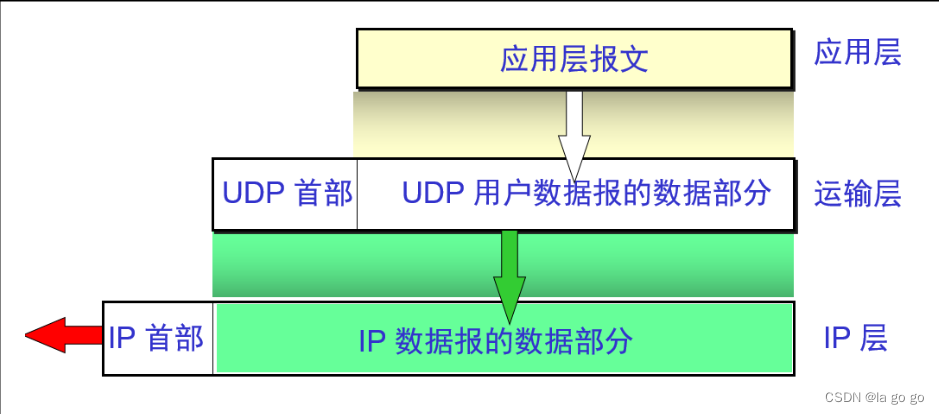 Tcp协议和udp协议的区别tcp和udp的区别 Csdn博客