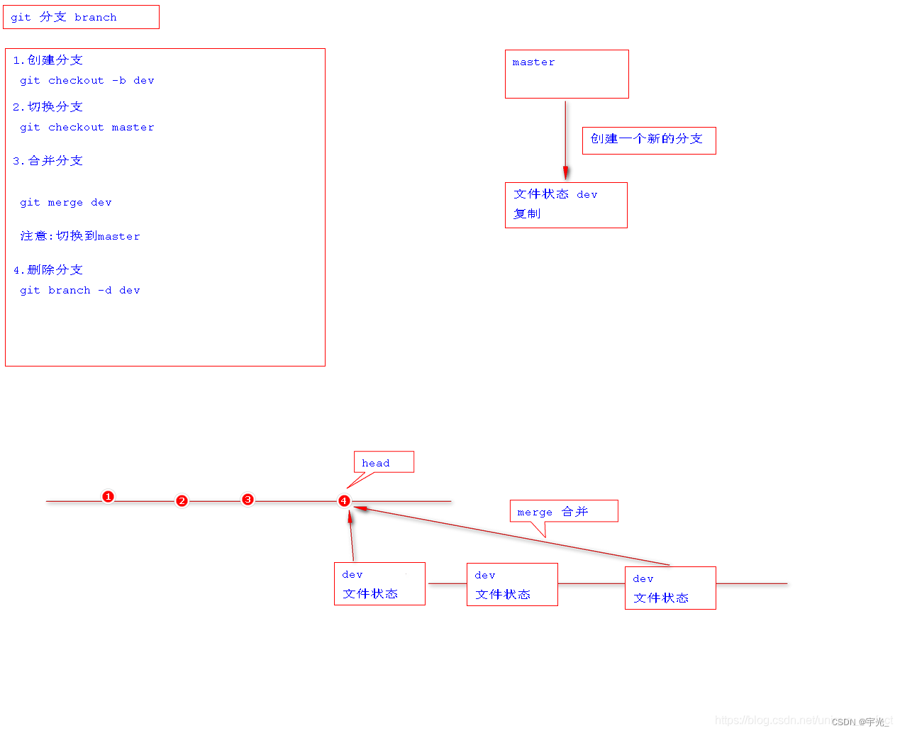 【Git】基础_git nano-CSDN博客