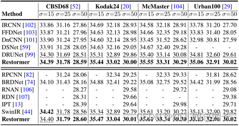 Restormer: Efficient Transformer for High-Resolution Image Restoration（翻译）-CSDN博客