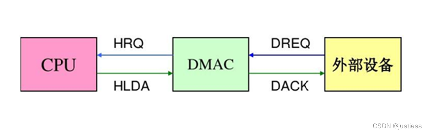 Dma传输简介 Csdn博客