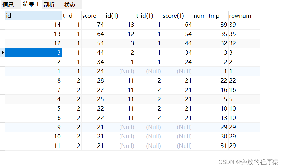 Mysql 分类排名(并列、不并列)分组top Nrownumber函数row Number Over并列排名 Csdn博客