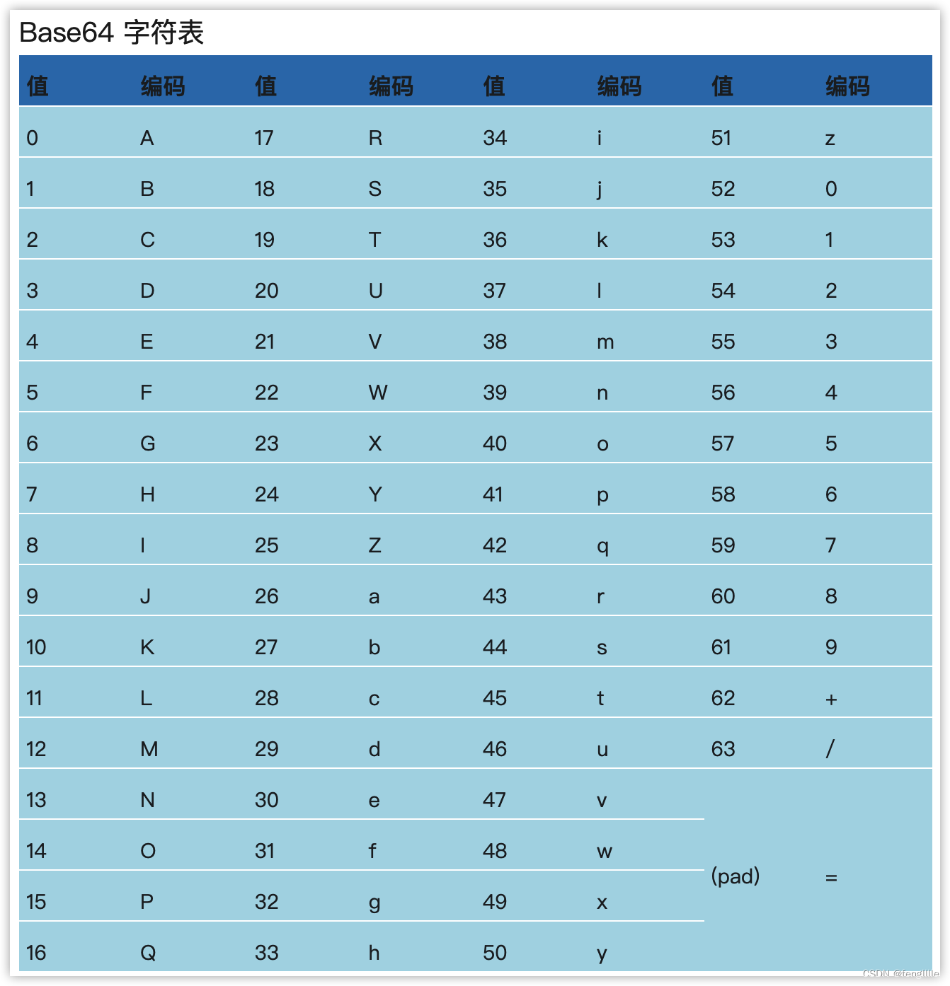 base64编码的原理_base64编码原理-CSDN博客