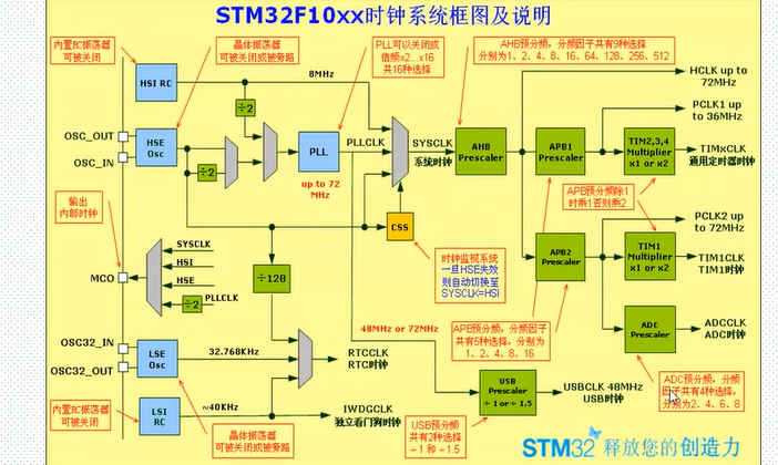 Stm32f10xx时钟系统框图及说明学习笔记 Stm32f1xx时钟图 Csdn博客