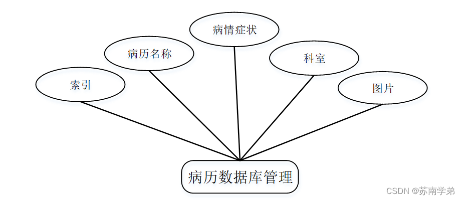 附源码 Javassm计算机毕业设计智慧医疗系统【源码数据库lw部署】智慧医疗咨询系统源码 Csdn博客