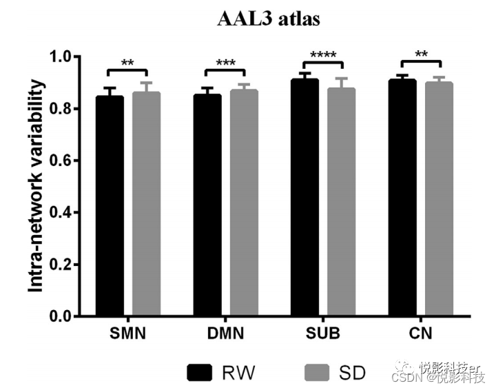 从时间变异性角度看睡眠剥夺后的异常动态功能连接_动态功能连接变异性公式-CSDN博客