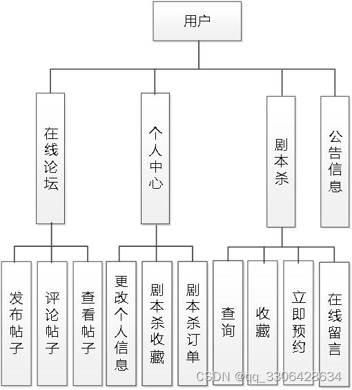 基于java+ssm+vue的剧本杀预约系统-CSDN博客