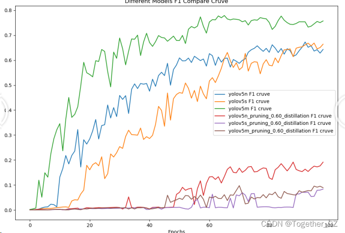 pruning剪枝+distillation蒸馏实现对YOLOv5轻量化处理，以n/m/s三款不同参数量级模型为基准开发构建茶叶嫩芽检测模型，探索分析不同剪枝水平下对模型性能的影响 ...