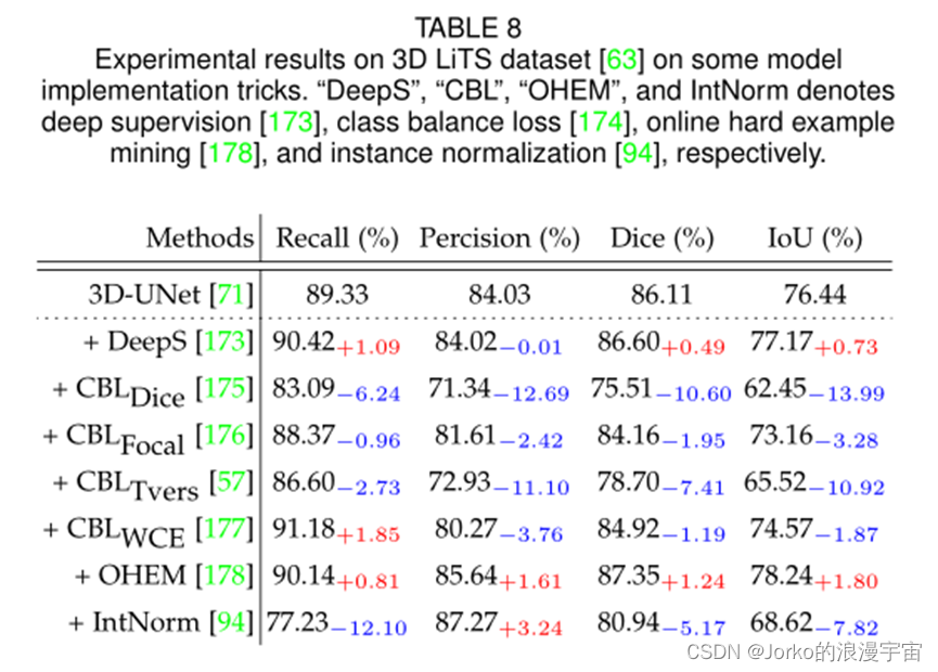 医学分割综述 MedISeg（tricks，challenges and future directions）-CSDN博客
