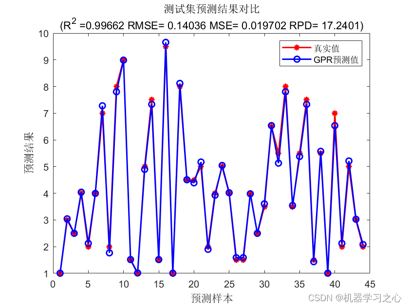 回归预测 | MATLAB实现GPR高斯过程回归多输入单输出回归预测（多指标评价）_TSFM统计预测模型-CSDN专栏