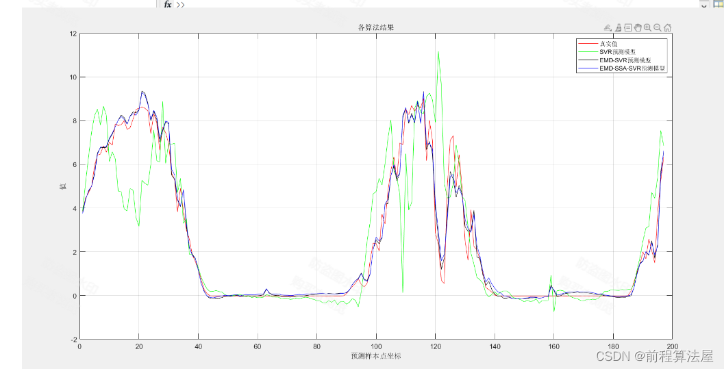 时序分解模型 Matlab基于经验模态分解和麻雀算法优化支持向量机的多维时间序列预测,emd Ssa Svm多维时间序列预测分解模型matlab Csdn博客